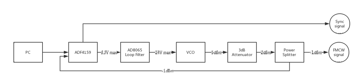 FMCW Positioning Radar | Cheng Zhang