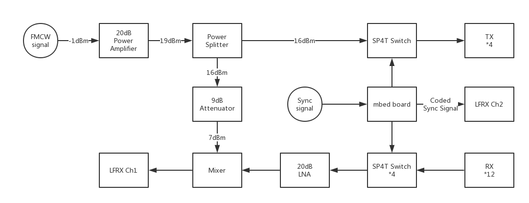 FMCW Positioning Radar | Cheng Zhang